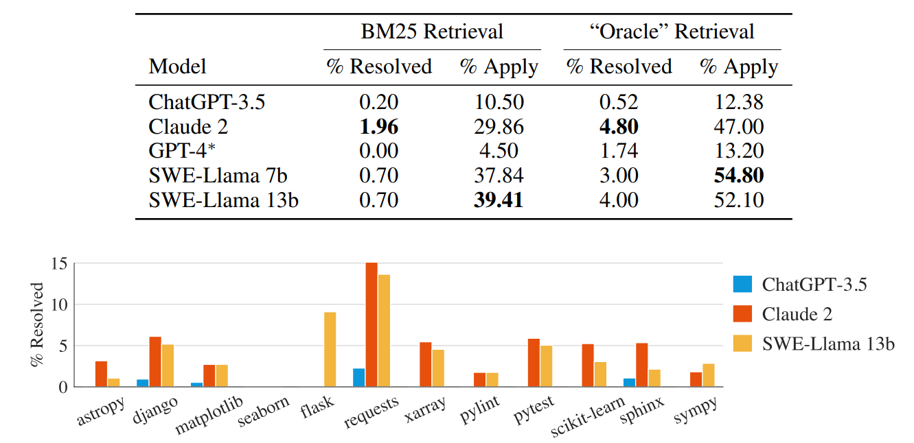 SWE-BENCH：2294 个 GitHub 真实问题 | Digital Garden | 王半仙